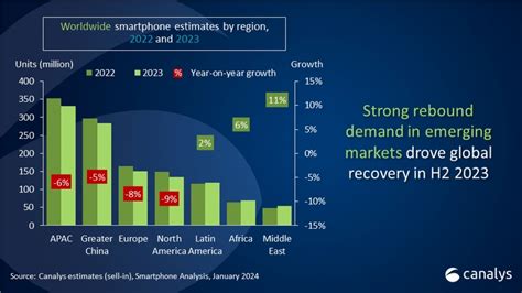 Canalys Smartphone Market Finally Turned A Corner In 2023 Apple Took