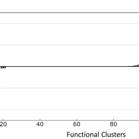 Information Content Differences Within Functional Clusters The