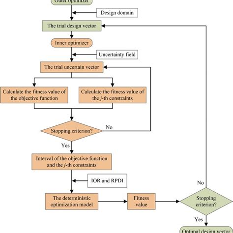 Procedure Of The Nested Optimization Download Scientific Diagram
