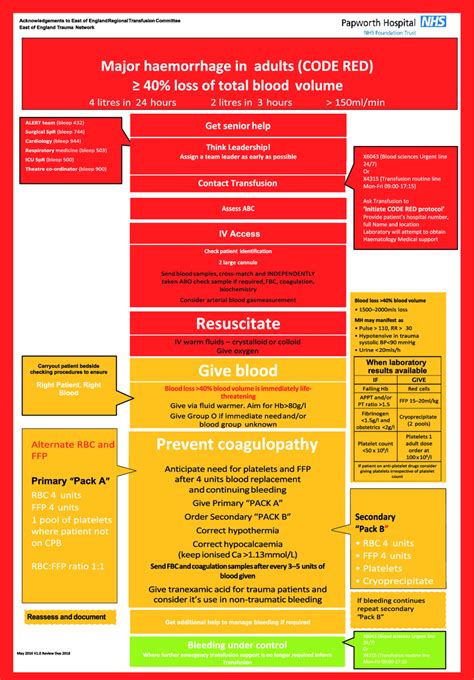 Code Red Protocol APPT BP FBC Full Blood Count FFP Fresh Download Scientific Diagram