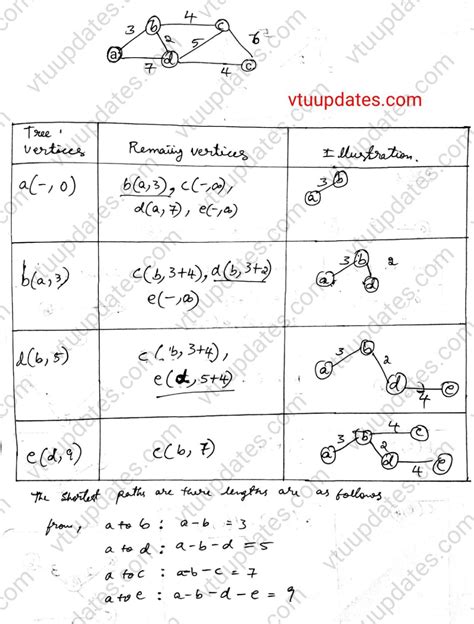Write An Algorithm To Solve Single Source Shortest Path Problem Apply The Algorithm To The