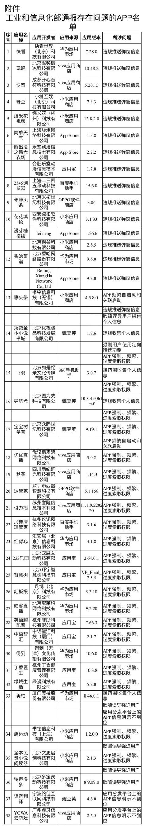 38款app被通报！有你常用的吗？澎湃号·媒体澎湃新闻 The Paper