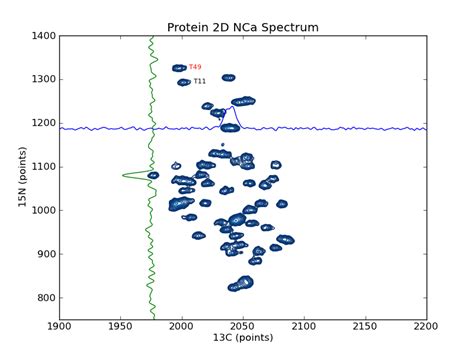 Plotting Example Plot2dspectrumpts — Nmrglue 09 Dev Documentation