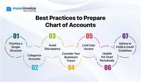 Chart Of Accounts Coa Definition Process Examples And Best Practices