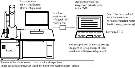 Experimental System For Signal Quality Improvement During Focusing Download Scientific Diagram