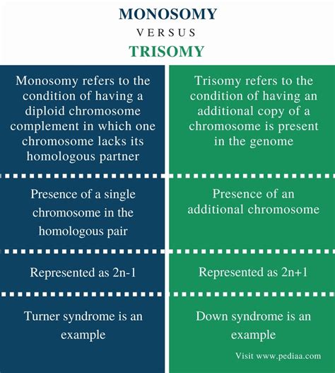 Difference Between Monosomy And Trisomy Definition Facts Examples And Differences