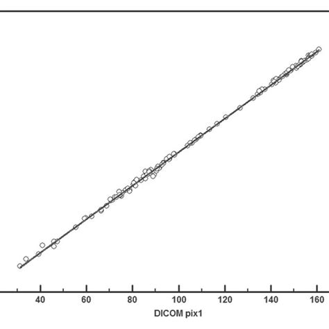 The Association Between Number Of Pixels In Dicom And Jpeg With F10 Download Scientific