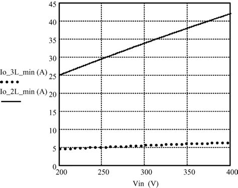 Minimum Output Current To Achieve Zvs For The Switches Versus The Input