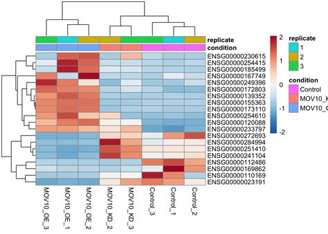 Waccbip Rna Seq Workshop Differential Expression With Deseq