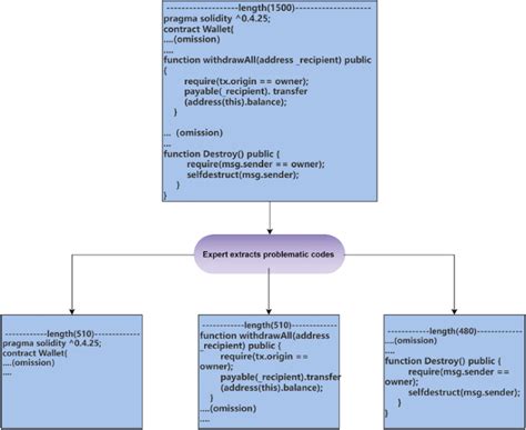 Extraction Of Vulnerable Function Code We Partition The Smart Contract