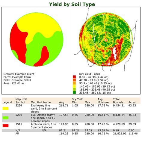 Yield Analysis Crop Quest