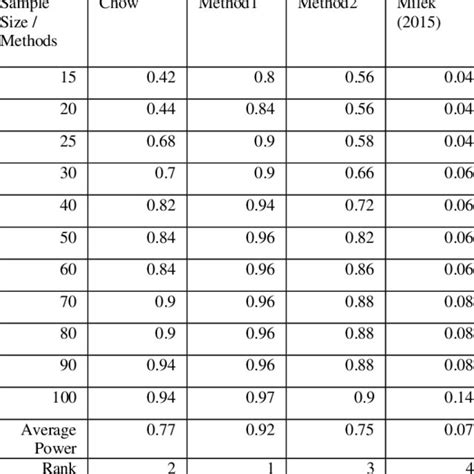 Performance Of The Methods For Gamma Distribution Download Scientific Diagram
