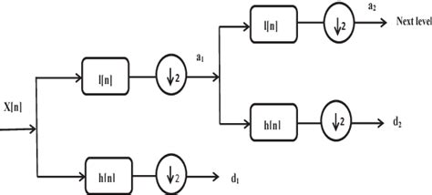 Figure 1 From Power Quality Disturbance Detection Using Wavelet Based Signal Processing