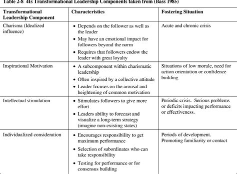 table 2 1 from impact of emotional intelligence in project management as a measure of