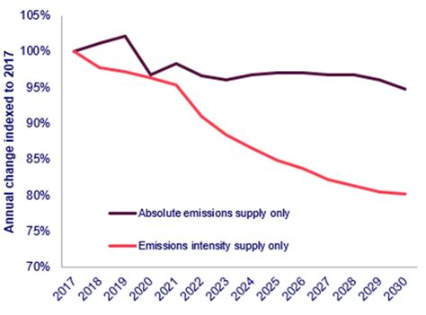 Upstream Scope 1 And 2 Emissions Intensity Down 12 Since 2017 Energy Analytics Institute Eai