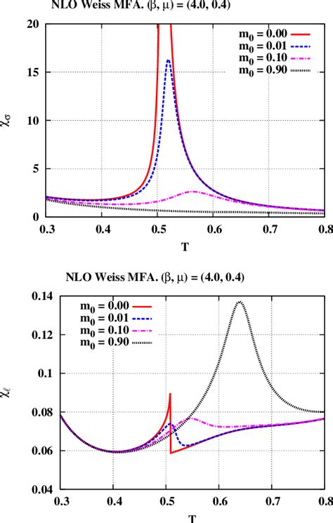 Figure 11 From Polyakov Loop Effects On The Phase Diagram In Strong Coupling Lattice Qcd