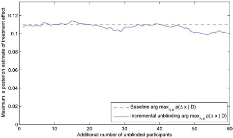 Experiment 4 The Maximum A Posteriori Estimate Of The Treatment Download Scientific Diagram
