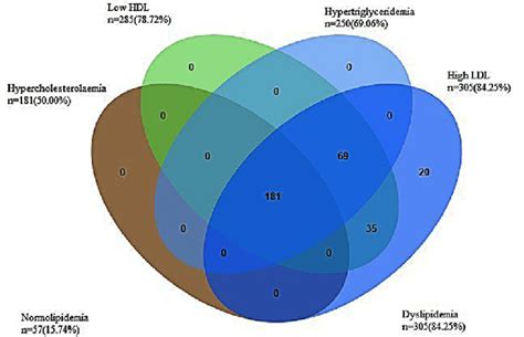 Venn Diagram Depicting The Overlapping Components Of Abnormal Lipids