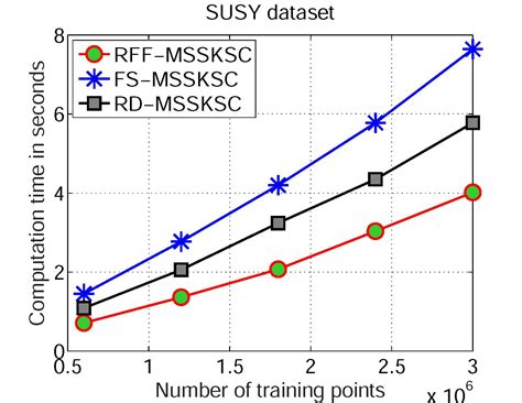 Pdf Scalable Semi Supervised Kernel Spectral Learning Using Random Fourier Features