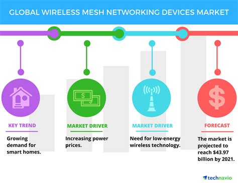Wireless Mesh Networking Devices Market To Grow At Almost 9 A Year Until 2021 Says Technavio