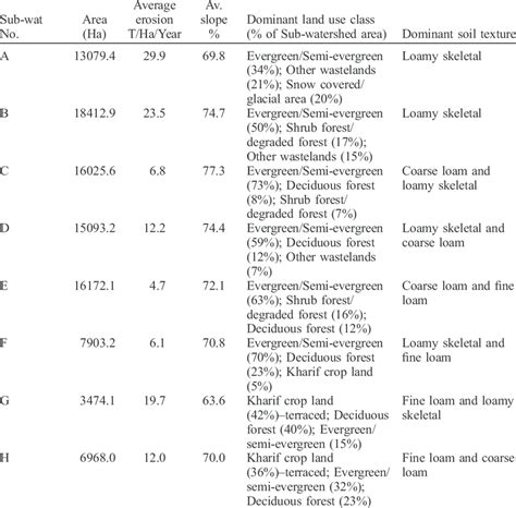 Sub Watershed Wise Topographic Land Use Soil Texture And Erosion Rate Download Table