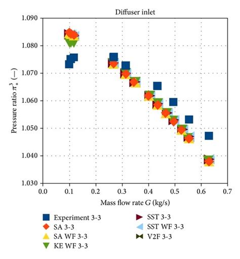 Pressure Characteristic At The Diffuser Inlet For Different Turbulence Download Scientific
