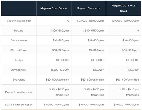How Much Does It Cost To Build A Magento Site