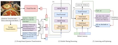 Figure 2 From Enhancing Visual Question Answering Via Deconstructing Questions And Explicating