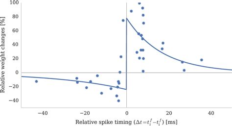 Figure 21 From Plasticity In Large Scale Neuromorphic Models Of The Neocortex Semantic Scholar