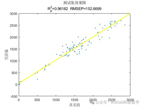 【jcr一区级】matlab实现海鸥优化算法soa Transformer Gru负荷数据回归预测算法研究 Csdn博客