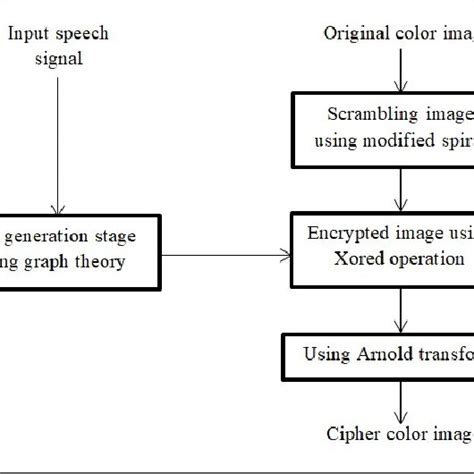 Pdf An Image Of Encryption Algorithm Using Graph Theory And Speech