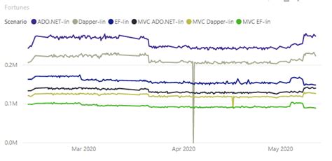 performance regressions on ef scenarios · issue 36292 · dotnet runtime