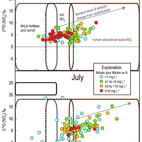 Comparison Of The Isotopic Ratios For Nitrogen 15 And Oxygen 18 D15n
