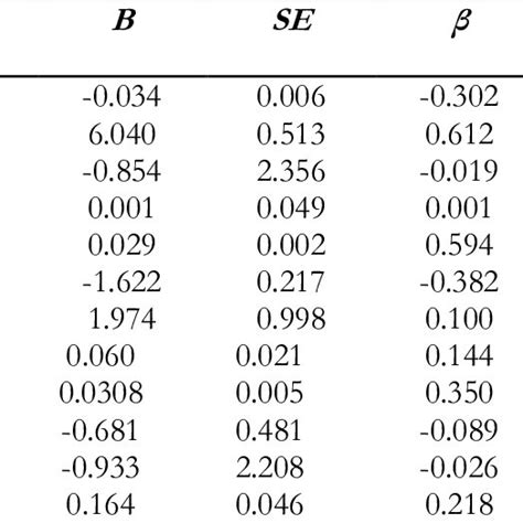 Logistic Enter Regression Showing Variables Independently Associated