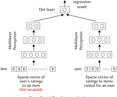 Figure From Neural Collaborative Filtering Classification Model To Obtain Prediction