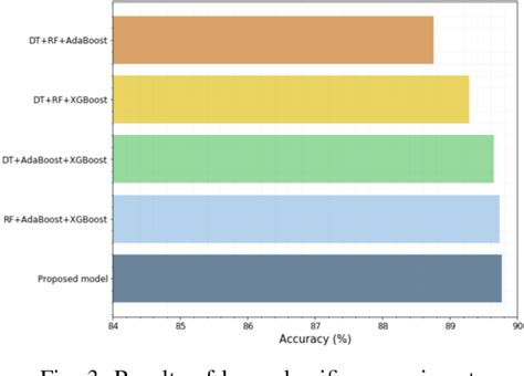 figure 3 from decision tree based blending method using deep learning for network management