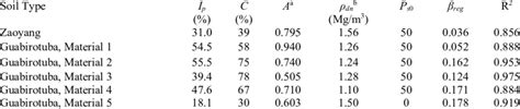 values of β parameter obtained from regression analyses on natural