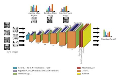Deep Convolution Neural Networks Based On Fer 99 Download