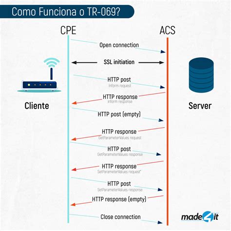 How Does The Tr 069 Work Made4it
