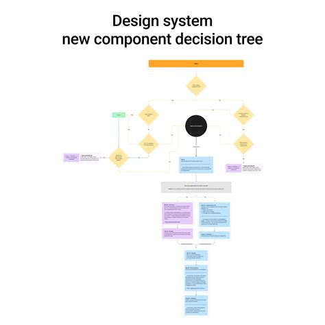 Tree Flow Chart