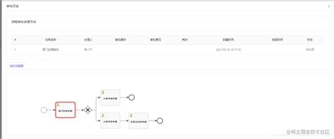 【工作流审批资料】java完美融合工作流，优雅实现流程审批，activiti，自定义工作流java实现审核工作流功能 Csdn博客