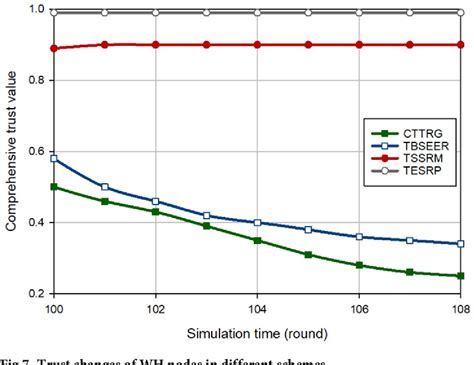 Figure 7 From A Cluster Tree Based Trusted Routing Algorithm Using
