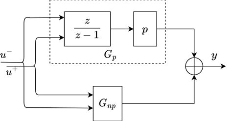 semi blind robust system identification framework download scientific diagram