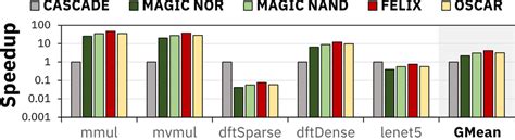speedup vs cascade using low latency high energy mac instructions