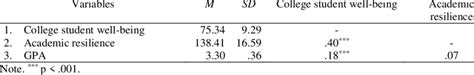 Construct A Correlation Matrix Download Scientific Diagram