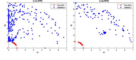 Figure 1 From A Surrogate Assisted Expensive Constrained Multi