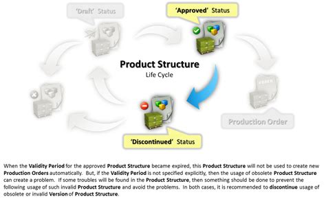 ProdMaster Are There Differences Between Statuses Of Product Structure