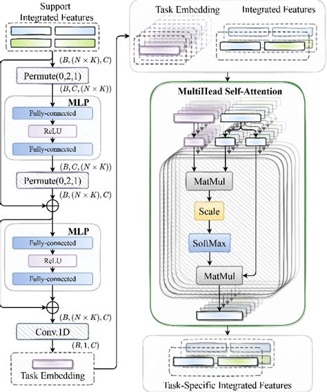 Figure 1 From Task Encoding With Distribution Calibration For Few Shot Learning Semantic Scholar