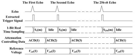 Timing Sequence Diagram For Sampling And Gain Control Download