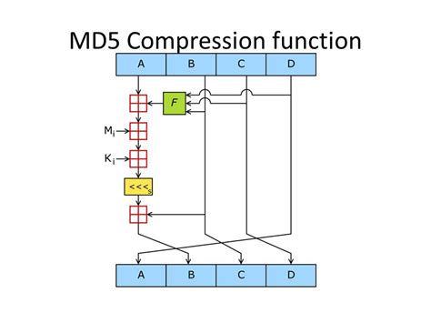 Slides Accompanying 2wc12 Sebastiaan De Hoogh Md5 Compression Function